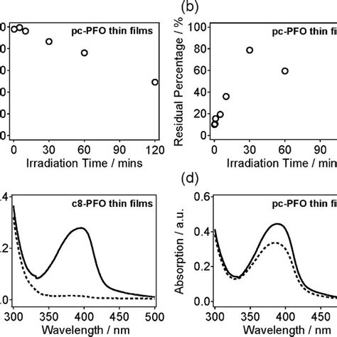Particle Sizes And Error Bars Of Uncrosslinked C Pfo Black