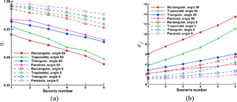 Comparison Of A Fin Efficiency And B Fin Effectiveness Of All