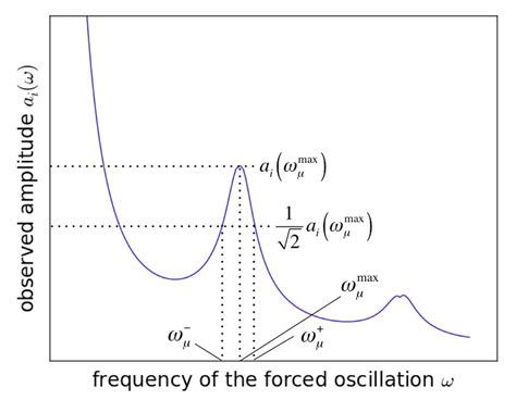 Example Of The Observed Amplitude At Node I Download Scientific Diagram