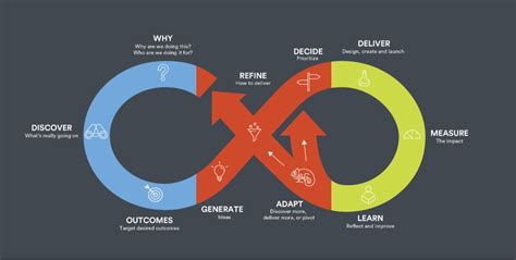 Revolutionizing Healthcare With Mobius Loop And Scrum Accelerating