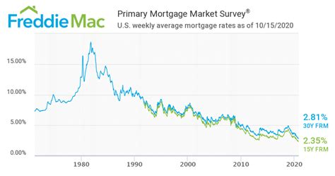 Mortgage Rates Continue To Make New Lows • Moneycafe