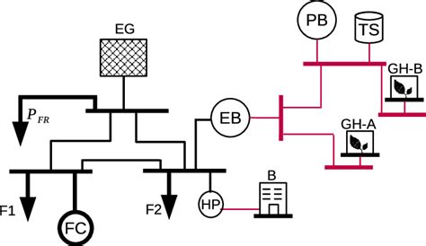 Proposed Multi Energy System Setup Representing The Fsps Portfolio