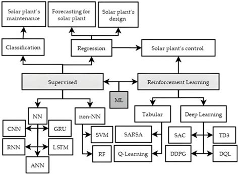 Sensors Free Full Text A Review On Machine Learning Applications