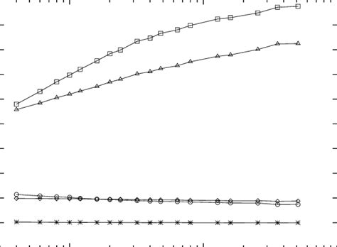 Integrated Autocorrelation Time τ Int For N 1 25 The Data Points Download Scientific