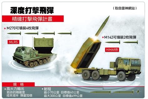 上報：海馬斯多管火箭系統、m109a6自走砲軍購案，9月後可望有結果 新·品葱