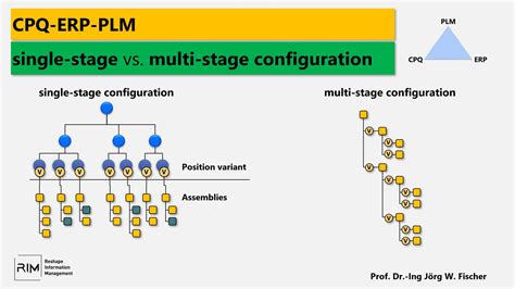 Cpq Erp And Plm How Do You Actually Bring Them Together Steinbeis Stz Rim Pioneers Of