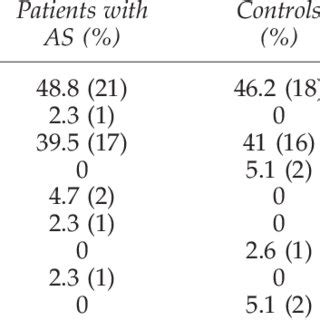 Distribution Of HLA B27 Subtypes In Patients With Ankylosing Download Table