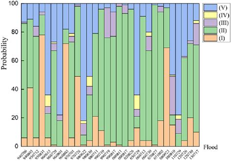 Possible Flood Type Identification Of The Validation Set Download Scientific Diagram