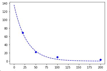 Python Scipy Curve Fit Strange Result Matplotlib Stack Overflow