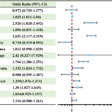 Risk Factors For Ckd Based On The Psm Using Logistic Regression