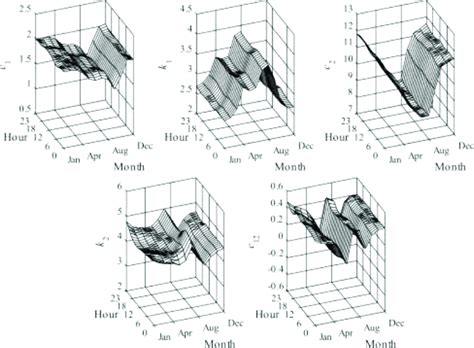 Neural Network Based Predictions For Gran Canaria 2442 2d Weibull
