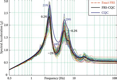 Errors In Modal Combination Rules For Frs At Node 1 Download