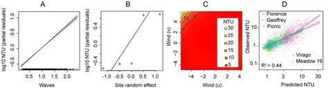 The Best Fit Environmental Gam Model For Explaining Turbidity Ntu