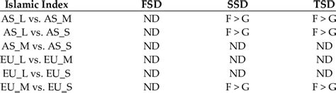 Descending Stochastic Dominance Dsd Results Of Davidson And Duclos
