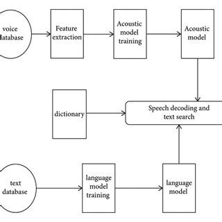 Speech Recognition Analysis Flow Chart Download Scientific Diagram