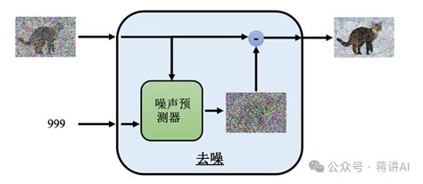 扩散模型（diffusion Model）原理及代码实现