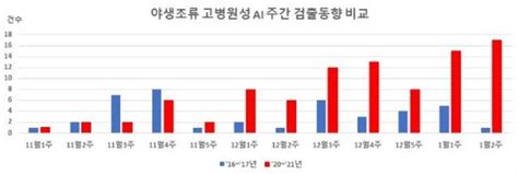 일주일 사이 야생 조류 Ai 20건 추가 확인 서울특별시 미디어재단 Tbs
