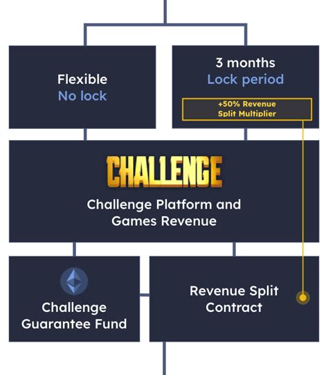 Staking Challenge Gg