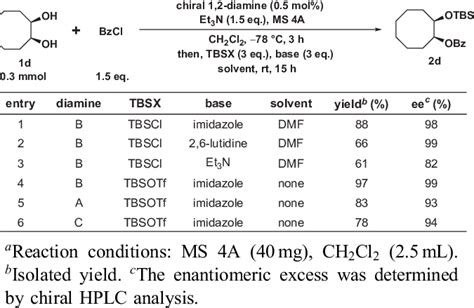 Optimization Of The Reaction Conditions For One Pot Asymmetric Download Scientific Diagram