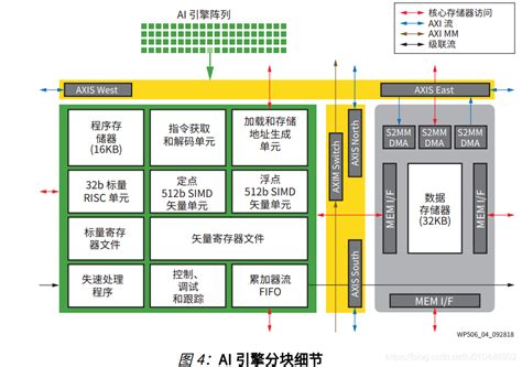 xilinx versal acap：ai引擎详解 csdn博客