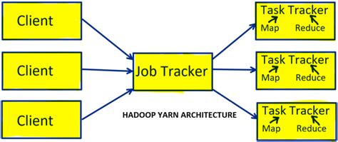 explain hadoop architecture and its components with proper diagram