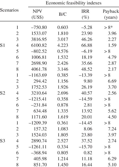 Economic Feasibility Indexes Of The Clorofilog Cfl1030 Chlorophyll Download Scientific Diagram