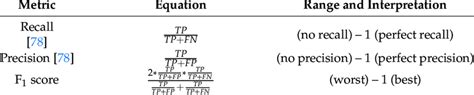 Classification Metrics Used In Assessing The Model Performance