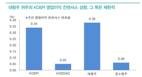 최근 1주일 Kospi 선행 이익수정비중 478로 하락폭 확대 대신證
