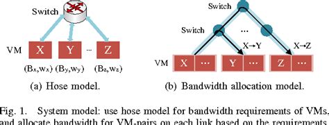 Figure 1 From On Efficient Bandwidth Allocation For Traffic Variability