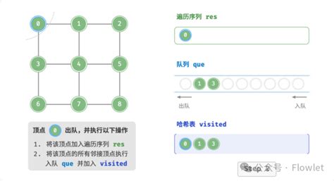 图论基础及深度优先遍历（dfs）、广度优先遍历（bfs） 腾讯云开发者社区 腾讯云
