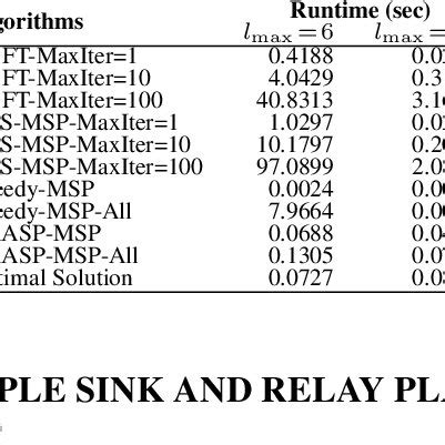 Pdf Multiple Sink And Relay Placement In Wireless Sensor Networks