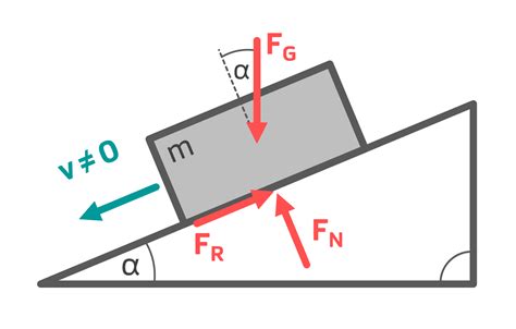 Grundlagen Der Haftreibung Und Reibung Ingtutor
