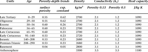 lithologic parameters used in the modeling download table