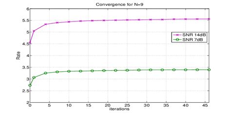 Average Sum Rate Performance Comparison Between The Different Designs