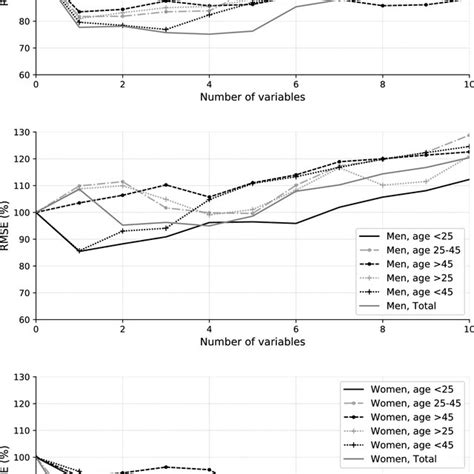 Forecasting Accuracy Of The Alternative Models Relative Rmses