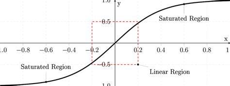 linear and saturated regions for a genetic tanh activation function θ