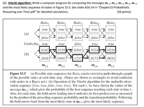 Solved Key Components For Viterbi Algorithm