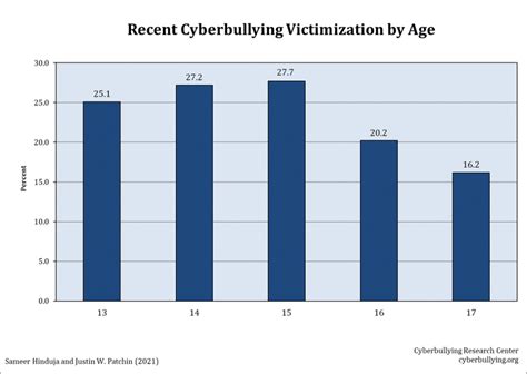 Eye Opening Cyberbullying Statistics And Preventative Measures 2023