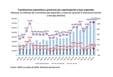 La Recaudación Impositiva Acumuló 27 Meses Consecutivos De Aumento Por