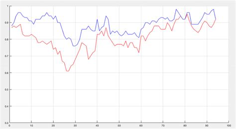 Dependency Degree Of The Full Set Of Features Red And The Selected Download Scientific
