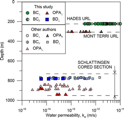 Depth Profile Of Water Permeability Including Data Reported By Other