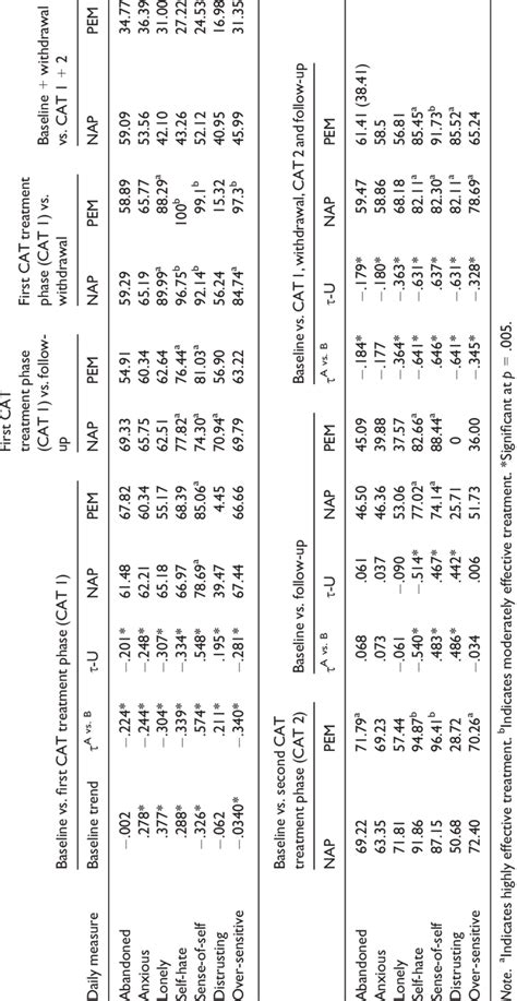 Non Overlap Results Comparing The Ideographic Measures Between Phases