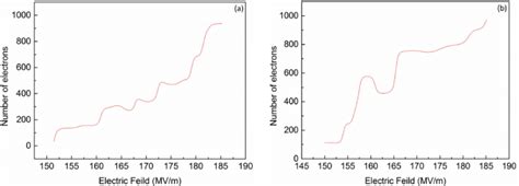 Number Of Electrons Reaching The Second Electrode After 40 Iterations
