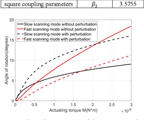 Figure 4 From A Two Degree Of Freedom Mems Mirror Driven By Internal Resonance Using