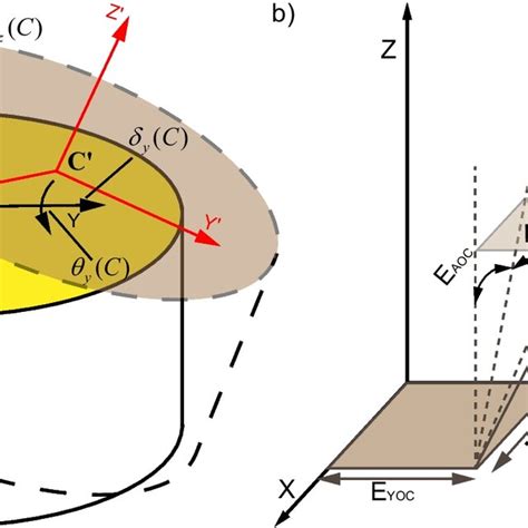 A The Topological Model Of The Five Axis Machine B The Low Order Model Download Scientific