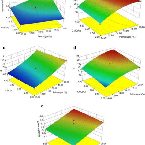 Surface Plots Of The Optimization Model A Viscosity B Lightness L Download Scientific