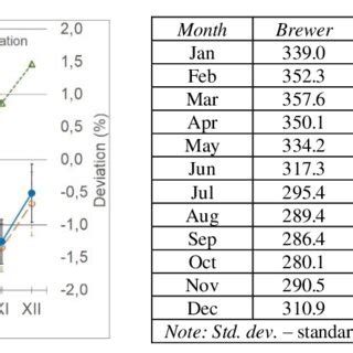 Monthly Mean Total Ozone Contents According To The Brewer MkII 043