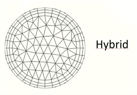 Hybrid Meshes For Cfd Simulation Meshing Coreform Llc