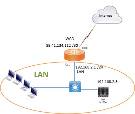 Network Lab S NAT And PAT On Single IP