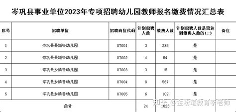 黔东南州岑巩县2023年专项招聘24名幼儿园教师最终报名人数1023人 知乎